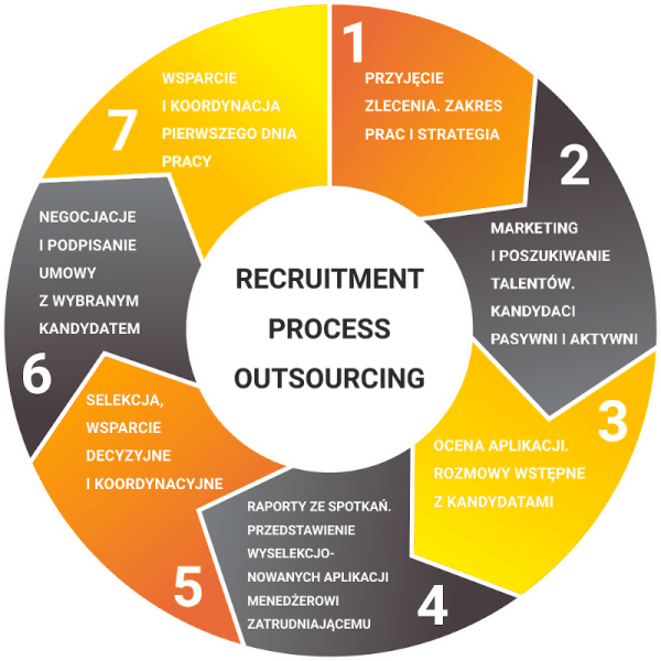 Outsourcing Procesu Rekrutacji (RPO) - Sowelo Consulting